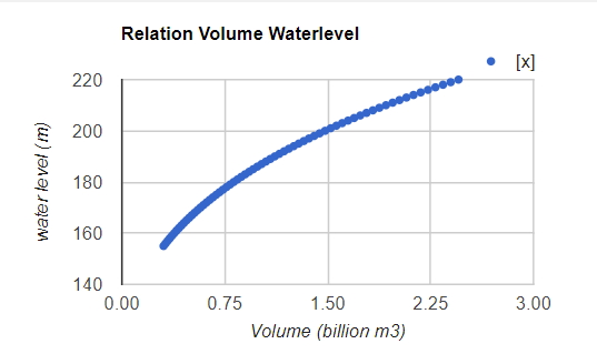 Volume height relation for a reservoir – Open Geo Blog