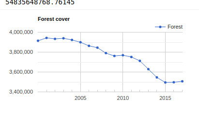 Area of Forest cover change over time – Open Geo Blog